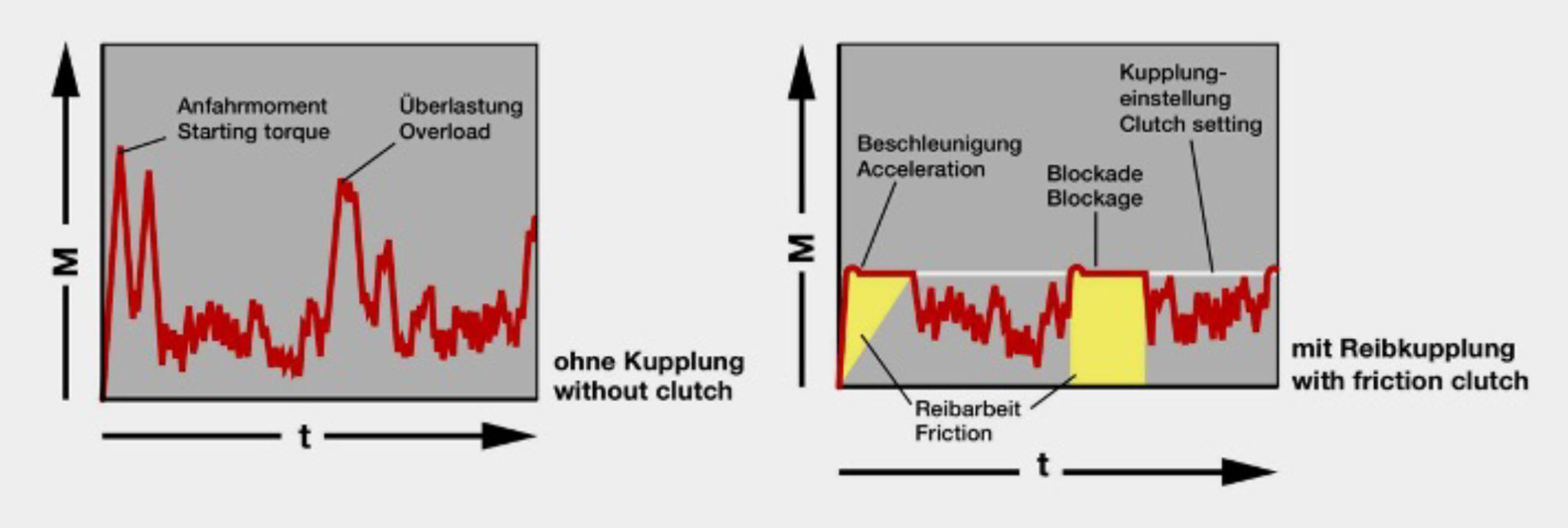 Constant Torque - Walterscheid